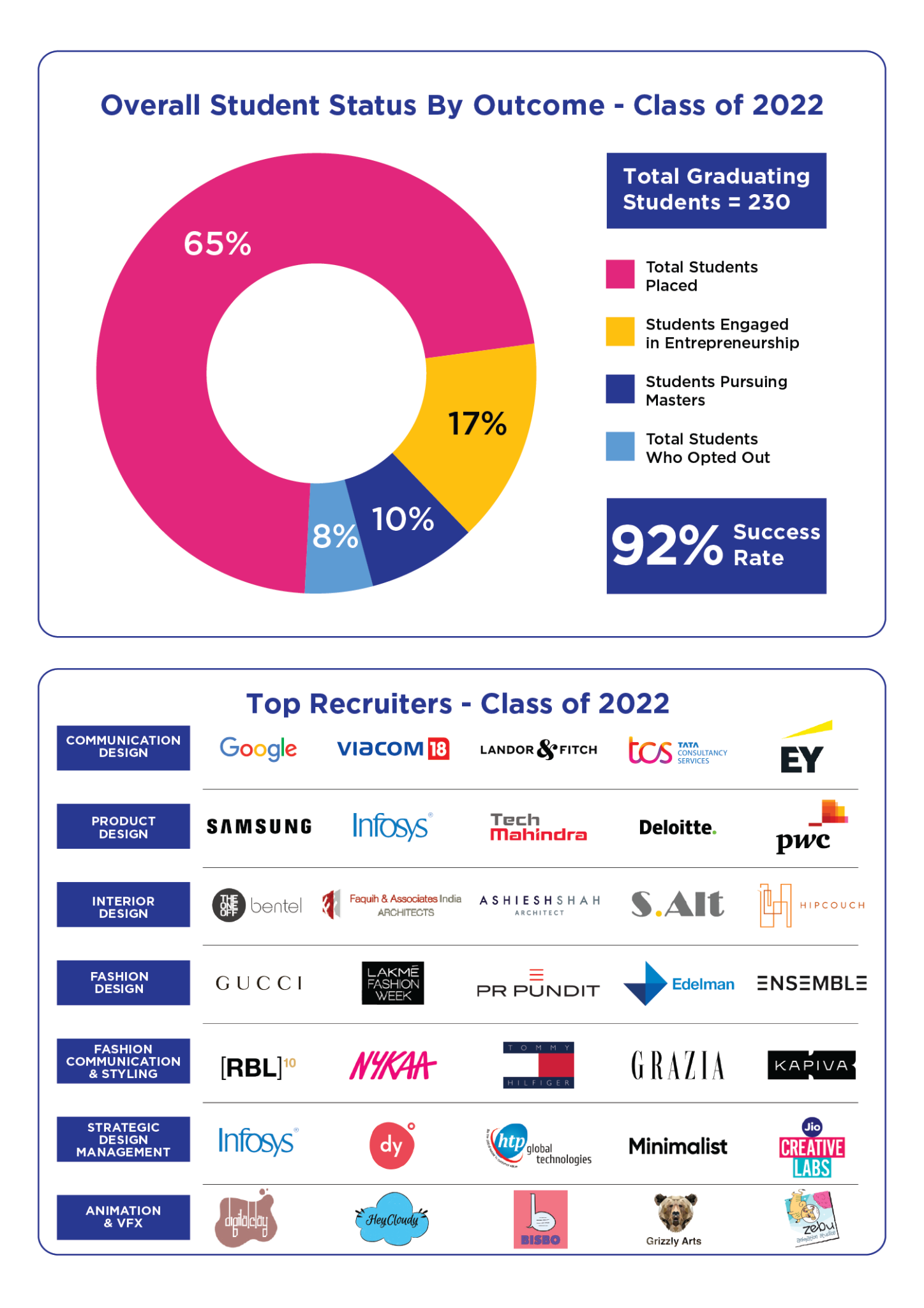 placement-report-2022-isdi - ATLAS SKILLTECH UNIVERSITY